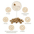 Buy Mera Pet Food Online: Great Value, Caring Service | Canine & Co